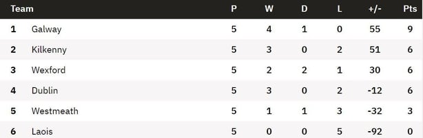 GAA Tables for 2022 - Munster Hurling & Leinster Hurling League Tables