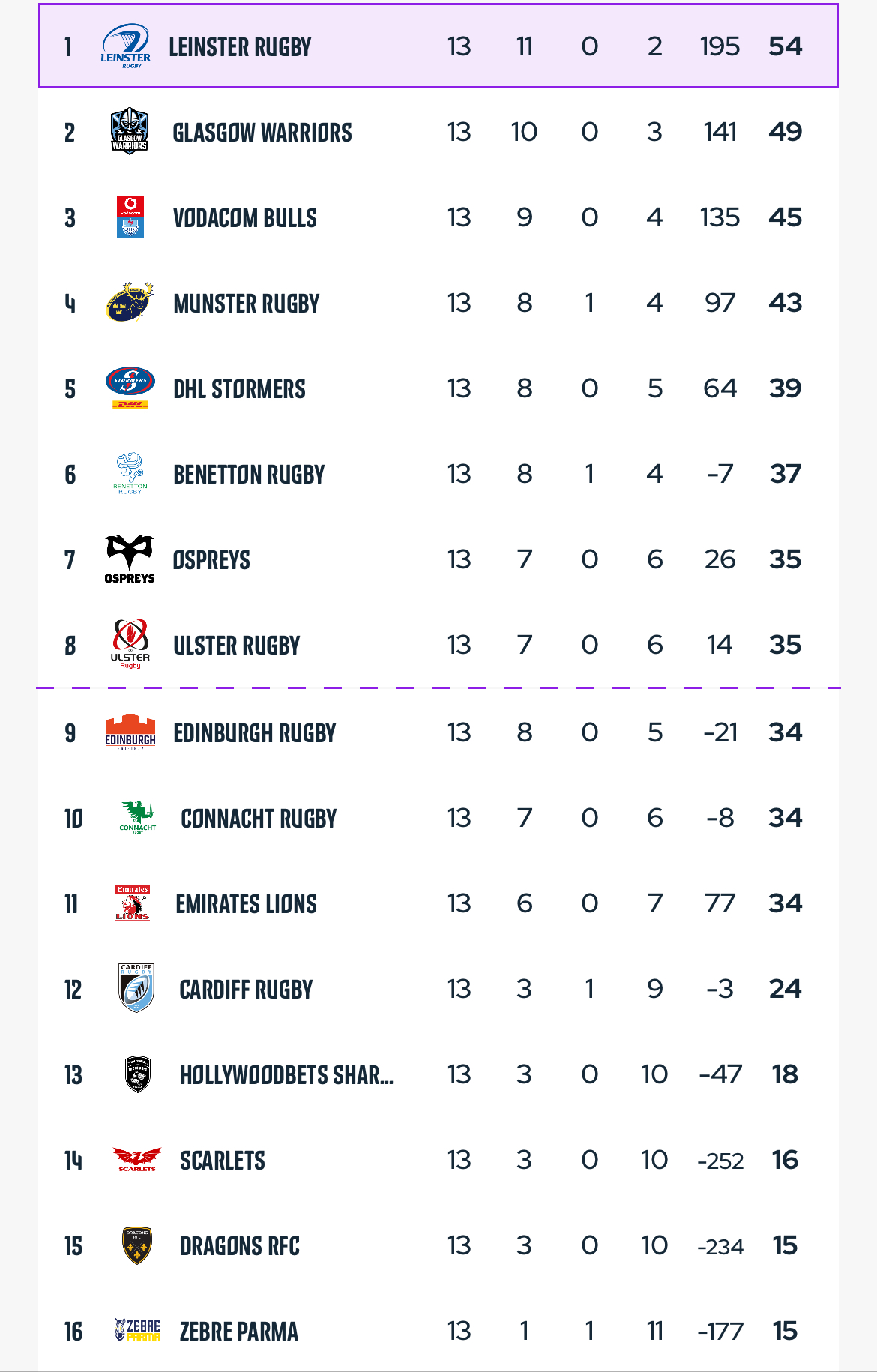 BKT URC Round 13 Review And League Table